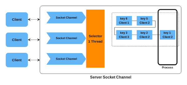 BIO、NIO以及Netty | Like Wind